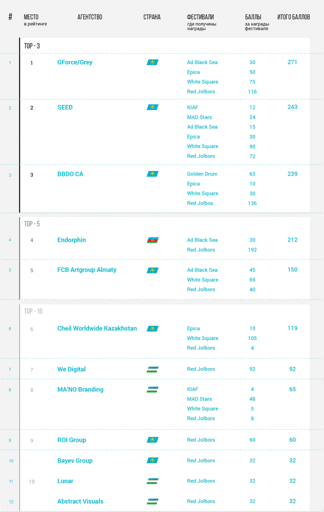 12-й ежегодный Рейтинг AdAsia 2022 - Designer.kz