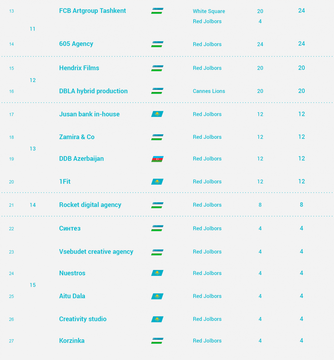 12-й ежегодный Рейтинг AdAsia 2022 - Designer.kz